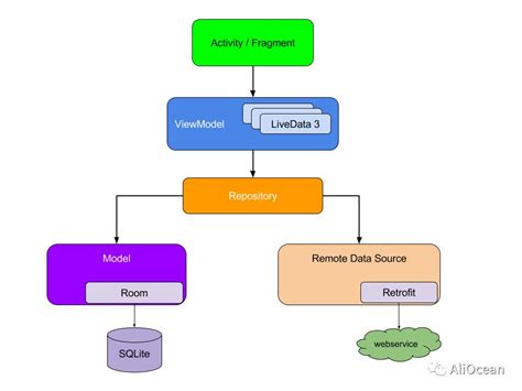 《android构建mvvm》系列一 之 Mvvm架构快速入门 昕无旁骛 博客园
