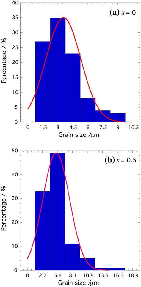 Grain Size Histograms Of Yba2cu3o7 Cus X For Ax 0 And Bx 0 5