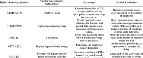 Analysis Of The Hybrid Clustering Algorithms Download Scientific Diagram
