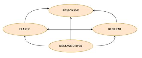 The Benefits Of Reactive Microservices Architecture