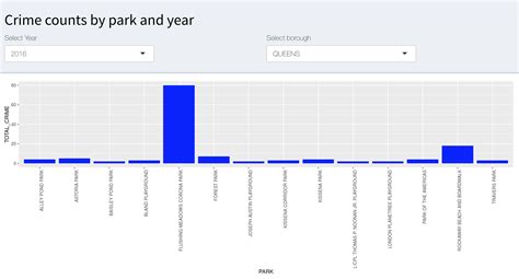Data Study On New York City Park Crimes Data Science Blog