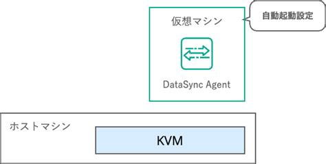 Kvm 上の Aws Datasync Agent を自動起動する方法 Developersio