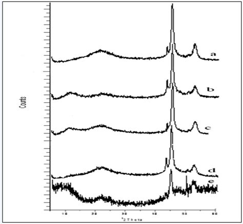 x ray diffraction patterns of nacmc a nacmc pvp 80 20 b