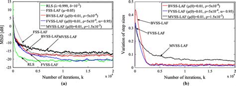 A Comparison Of The Algorithms In Terms Of Msd Db For Correlated Download Scientific Diagram