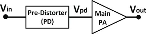 Concept Of Pre Distortion Download Scientific Diagram