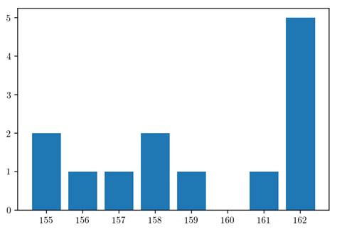 Arrays Python Histogram Has Always Incorrect Bins Stack Overflow