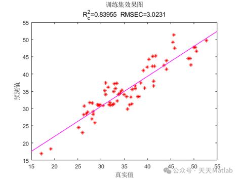 回归预测 Matlab实现dbo Lightgbm蜣螂算法优化轻量级梯度提升机多输入单输出回归预测 Csdn博客