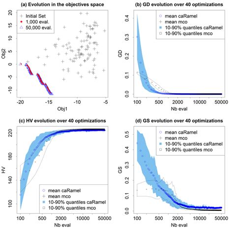 Characterization Of Kursawe Test Function Optimization A Download Scientific Diagram