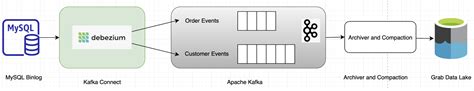 Real Time Data Ingestion In Grab