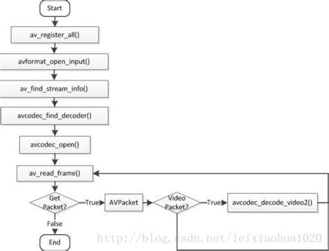 100行代码实现最简单的基于ffmpegsdl的视频播放器（sdl1x）100行ffmpeg Csdn博客