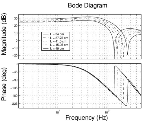 Loop Shaping Controllers Download Scientific Diagram
