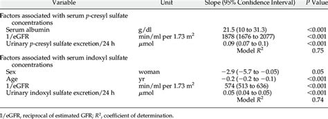 Multivariate Regression Analyses Download Table