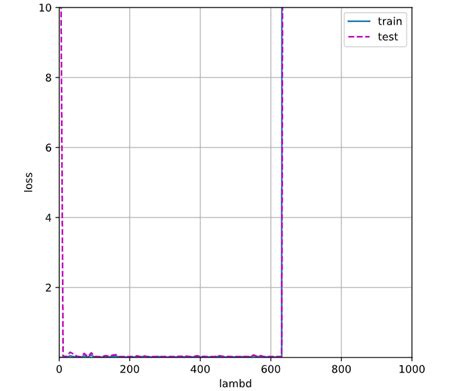 权重衰减 Pytorch D2l Discussion