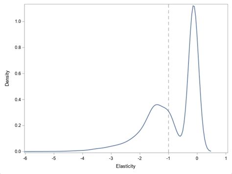 Using Proc Deepprice To Personalize Prices And Optimize Revenue The Sas Data Science Blog