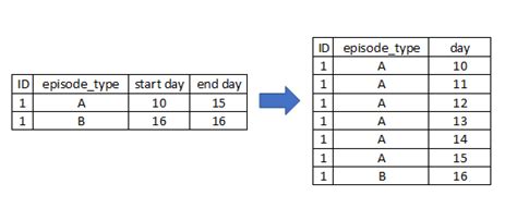 R Transforming Long Format Time Period Data For Analysis Stack Overflow