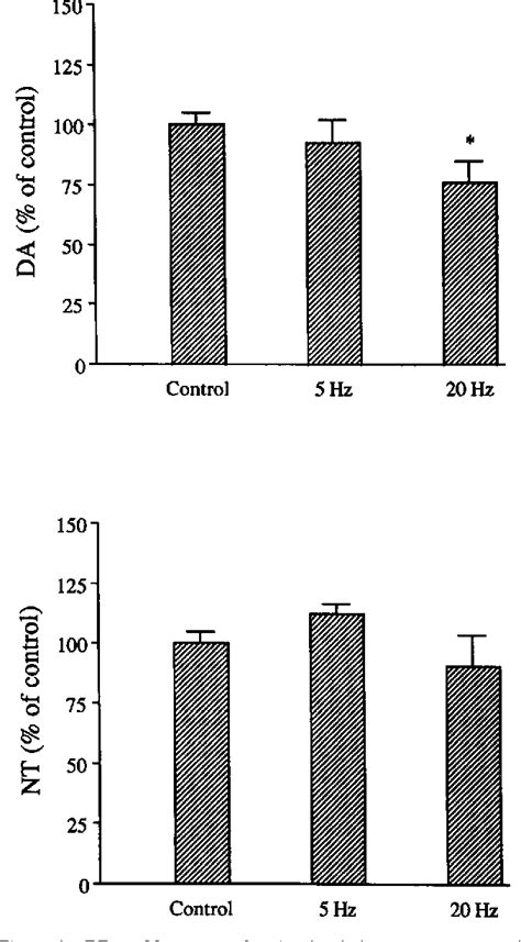Figure 1 From Extracellular Dopamine And Neurotensin In Rat Prefrontal
