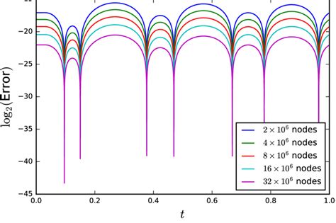 The Log 2 Error Of The Finite Difference Scheme At A Point In The