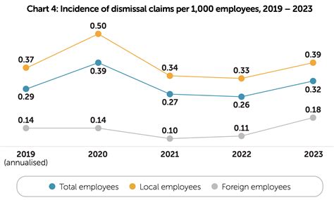 Salary And Wrongful Dismissal Claims On The Rise—2023 Report Reveals