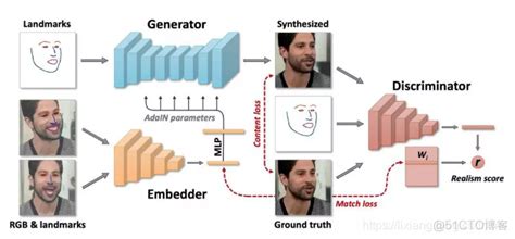 Deepfake 入门了解李响superb的技术博客51cto博客