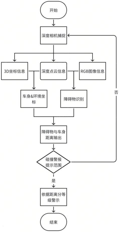 基于车载深度相机的车辆行驶障碍物距离检测方法及系统与流程