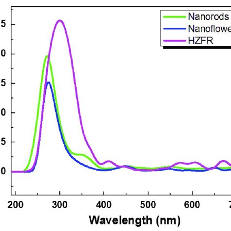 Sensors Responsivity As A Function Of Wavelength Download