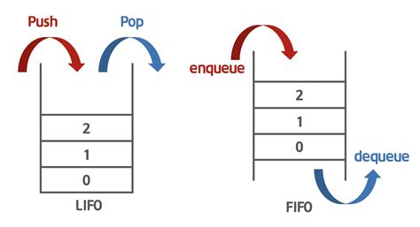 자료구조 스택 큐 Java Stack Queue