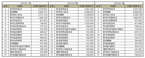 이넷뉴스 브랜드평판 한전 에너지 공기업 브랜드평판 1위···한전kps·가스공사 뒤이어