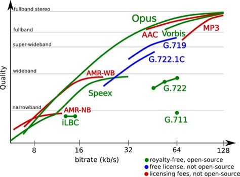 Le codec Opus améliore sa qualité MacGeneration