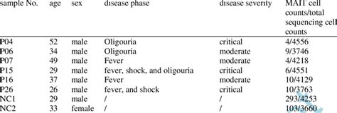Information Of Subjects Enrolled In Scrna Seq Download Scientific Diagram