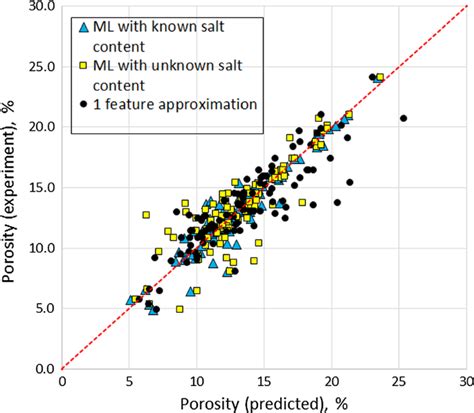 Prediction Of Porosity And Permeability Alteration Based On Machine Learning Algorithms