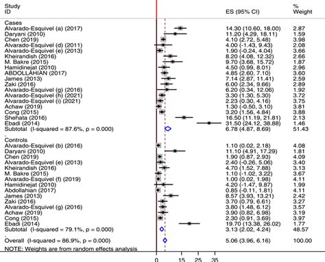 Forest Plot Showing The Global Seroprevalence Of Anti Toxoplasma Gondii
