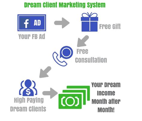 7 Things I Wish I Knew About Getting High Paying Clients Between 2 000