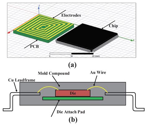 Sensors Free Full Text Fringing Electric Field Sensors For Anti Attack At System Level