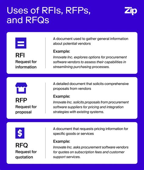Rfi Vs Rfp Vs Rfq Understanding The Key Differences