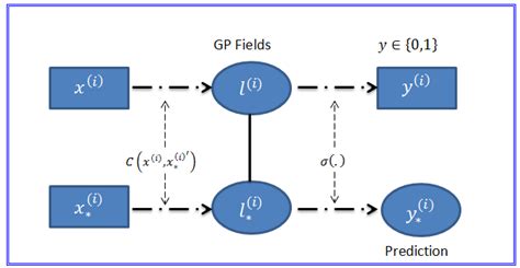 graphical model of gaussian process classifier the target variables