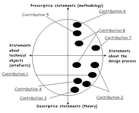 The Positioning Of The Contributions In The [hubka And Eder 1992] Graph Download Scientific