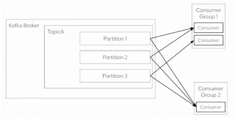 Introduction To Kafka Consumers Red Hat Developer