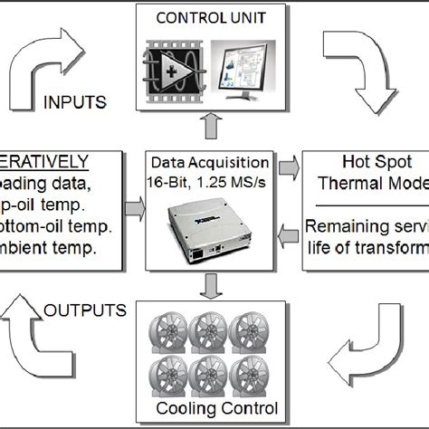 Measurement And Evaluation Loop Download Scientific Diagram