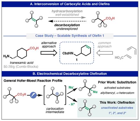 Interconversion Of Carboxylic Acids And Olefins A Whereas