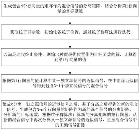 Mixed Signal Power Frequency Interference Removing Method And System Eureka Patsnap