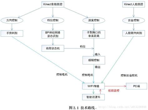 基于人机交互的智能巡逻车实时控制方式的研究及实现巡逻机器人人机交互 Csdn博客