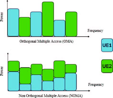 oma s and noma s power allocation for two users download scientific diagram
