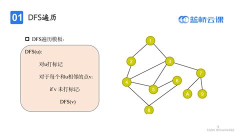 【蓝桥杯】省赛无忧班（python 组）第 2 期 192 图论——dfsandbfs Csdn博客