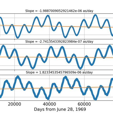 euler angle differences between a one layer and two layer lunar model