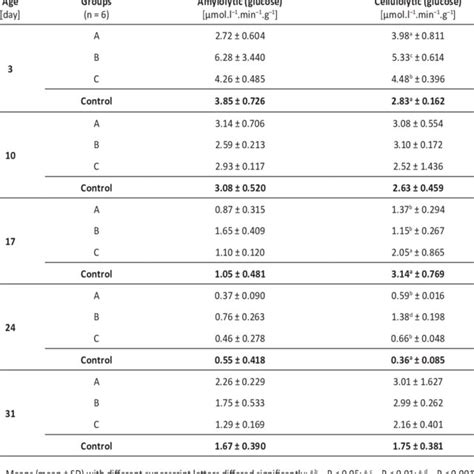 Digestive Enzyme Activities In The Intestinal Chyme Of Broiler Chickens