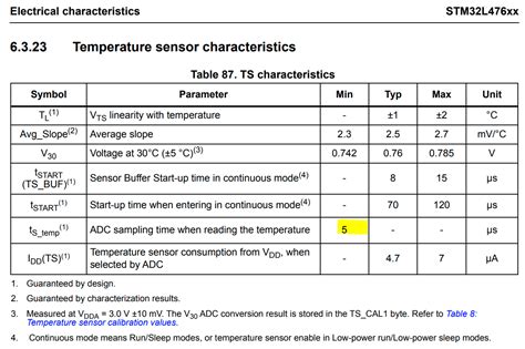 Solved Internal Temperature Sensor Maximum Sample Rate Sp
