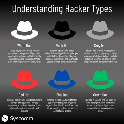 Syscomm Ltd On Linkedin Cybersecurity Hackerawareness Threatprotection Syscommsecure