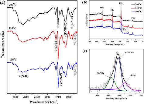 One Pot Synthesis Of Cyclomatrix Type Polyphosphazene Microspheres And
