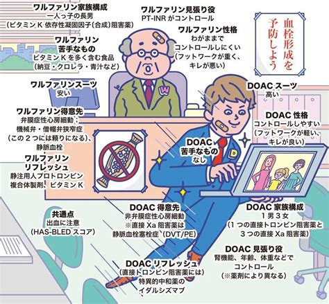 抗血栓薬（抗凝固薬・直接経口抗凝固薬；doac）｜この人どんな人？循環器のくすり生態ファイル｜＃001｜heart Nursing この人