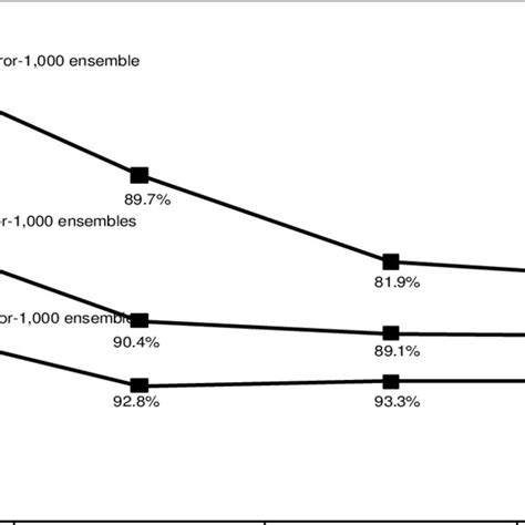 Ensemble Generalization Error Download Scientific Diagram